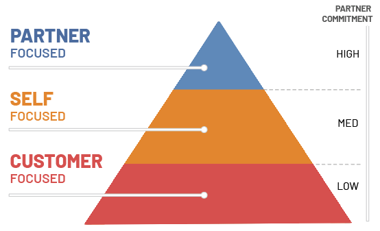 Multi-Industry Channel Partner Report
